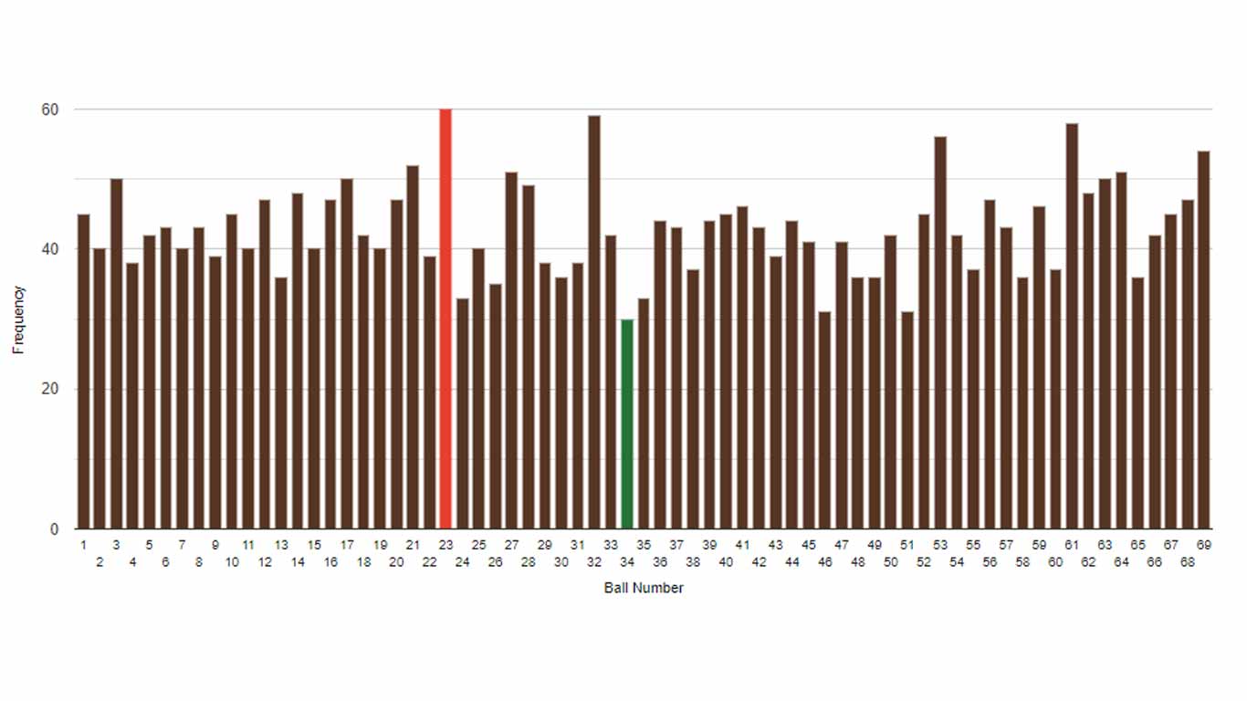Millions Number Chart